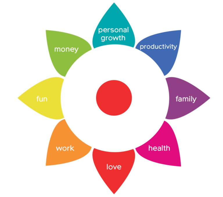 Creating A Family Vision Board - Project Me